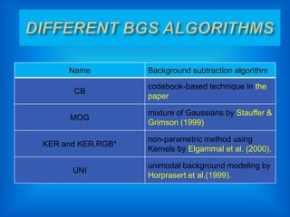 Density-Based Multi feature Background Subtraction with Support Vector Machine | PPTX | Cameras ...