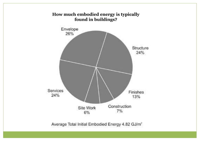 Low embodied energy | PPTX | Woodworking | Arts and Crafts
