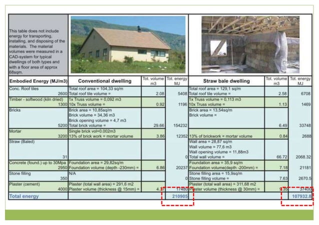 Low embodied energy | PPTX | Woodworking | Arts and Crafts