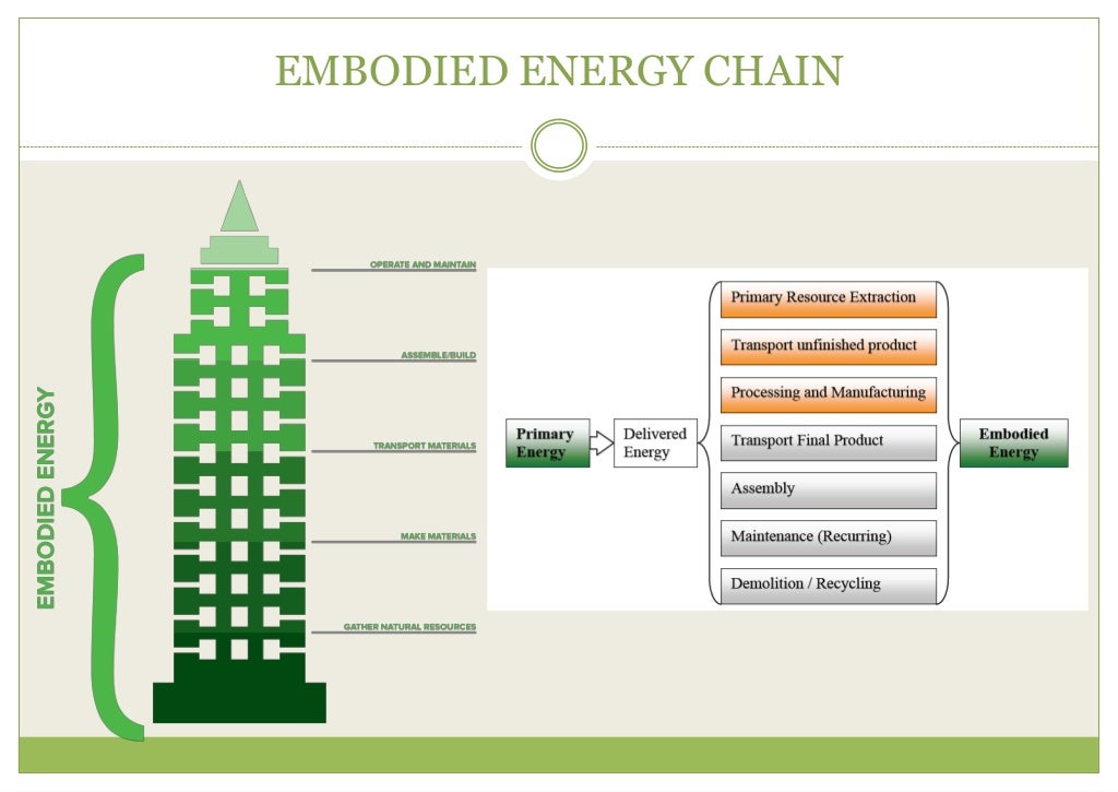 Low embodied energy