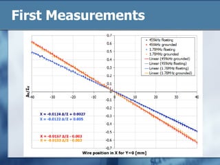 Beam instrumentation: low energy, low intensity beams | PPT