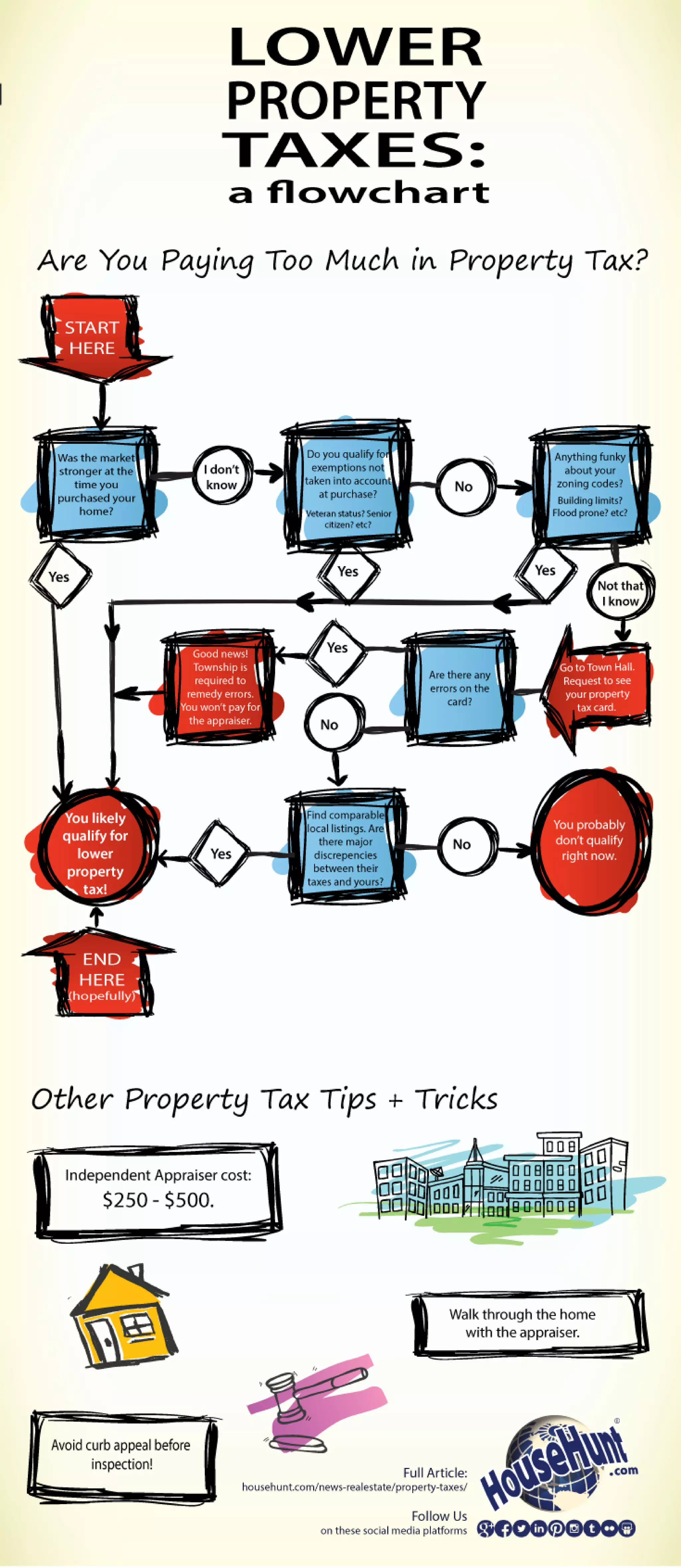 Lower Property Taxes Flowchart | PDF