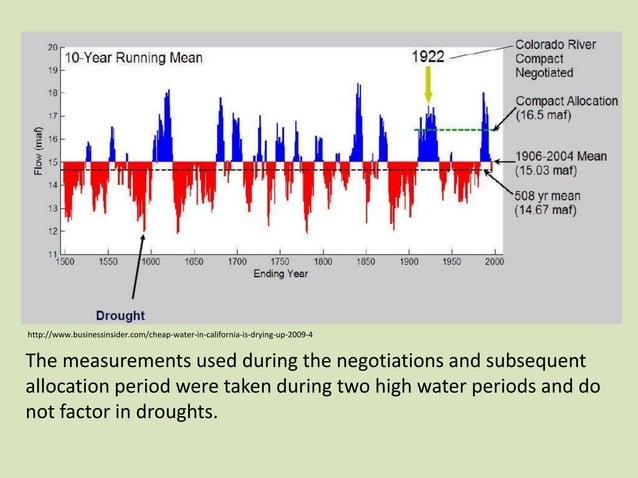 The Colorado River Project | PPTX