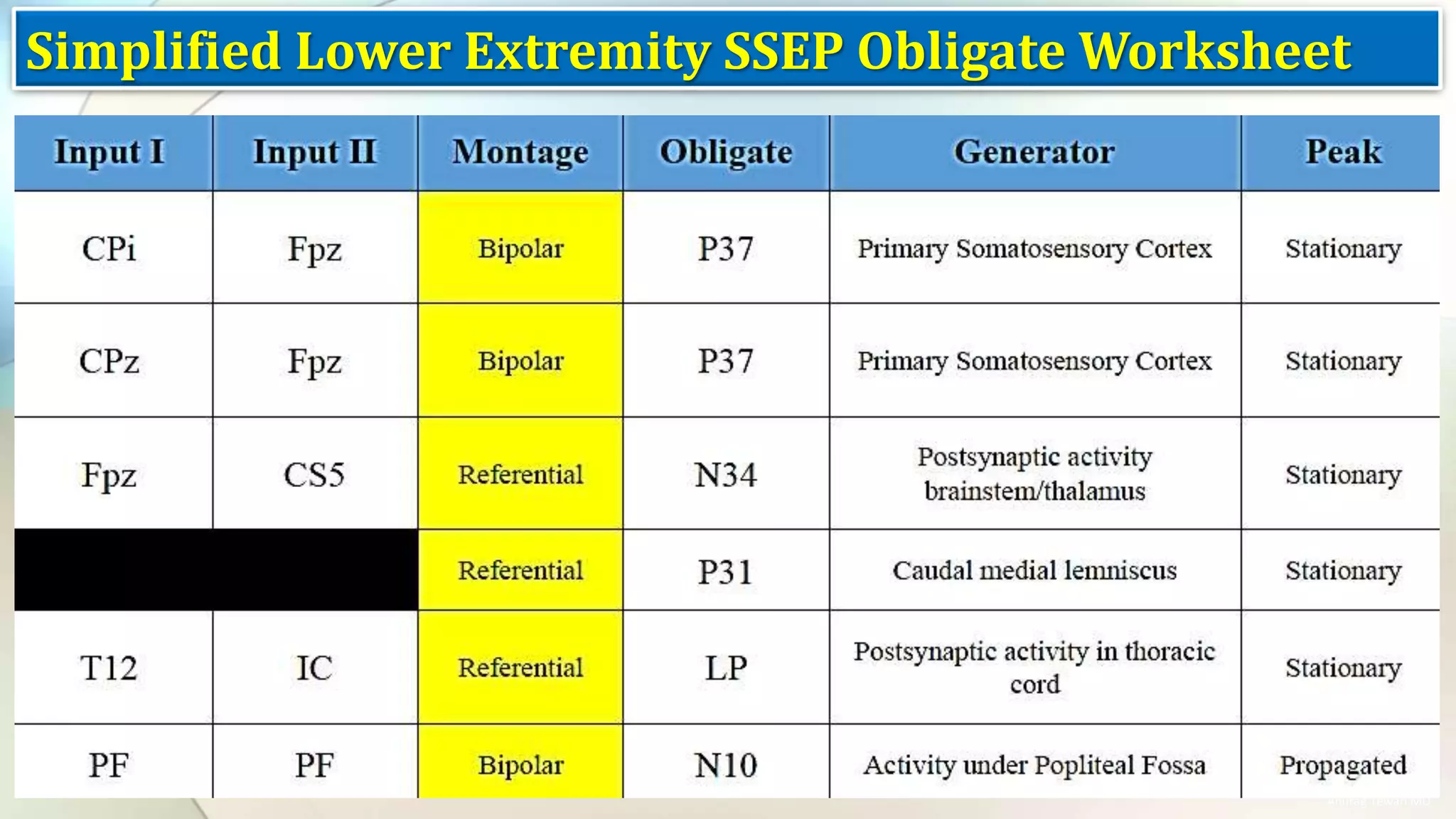 Lower Extremity Somatosensory Evoked Potentials (lower SSEP) | PPTX