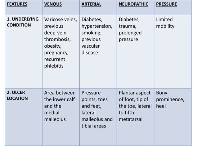 LOWER EXTREMITY ULCERS-FINAL PPT..pptx | Foot Health | Diseases and ...
