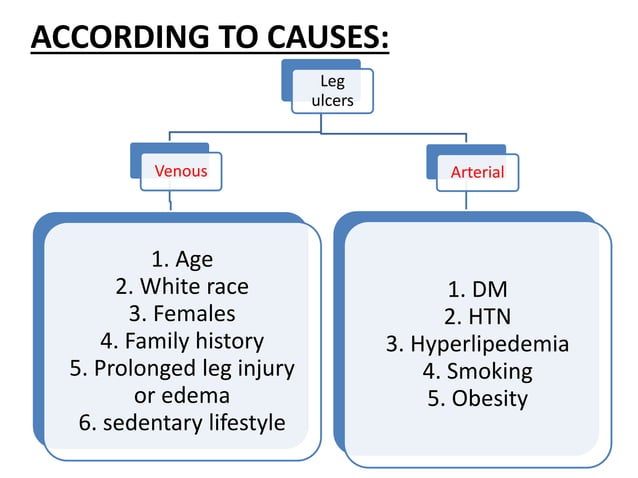 LOWER EXTREMITY ULCERS-FINAL PPT..pptx | Foot Health | Diseases and ...
