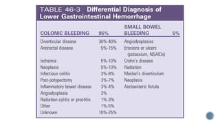 LOWER Gastro Intestinal Bleeding and its managements.pptx