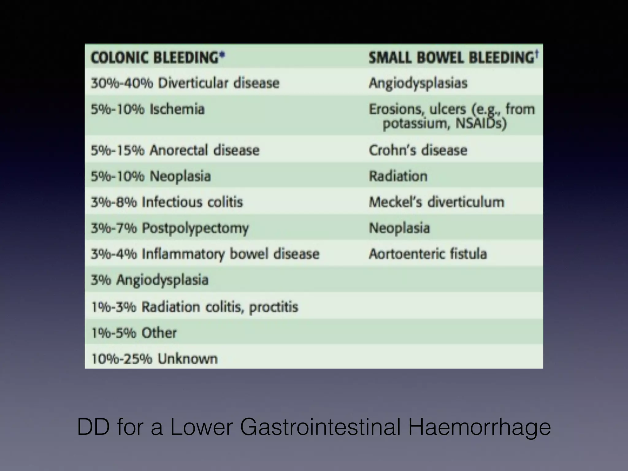 Lower GI bleed | PDF