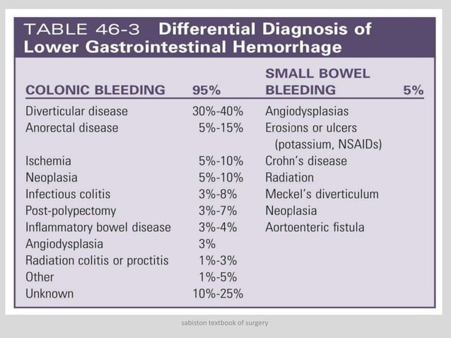 Lower gi bleeding | PPT