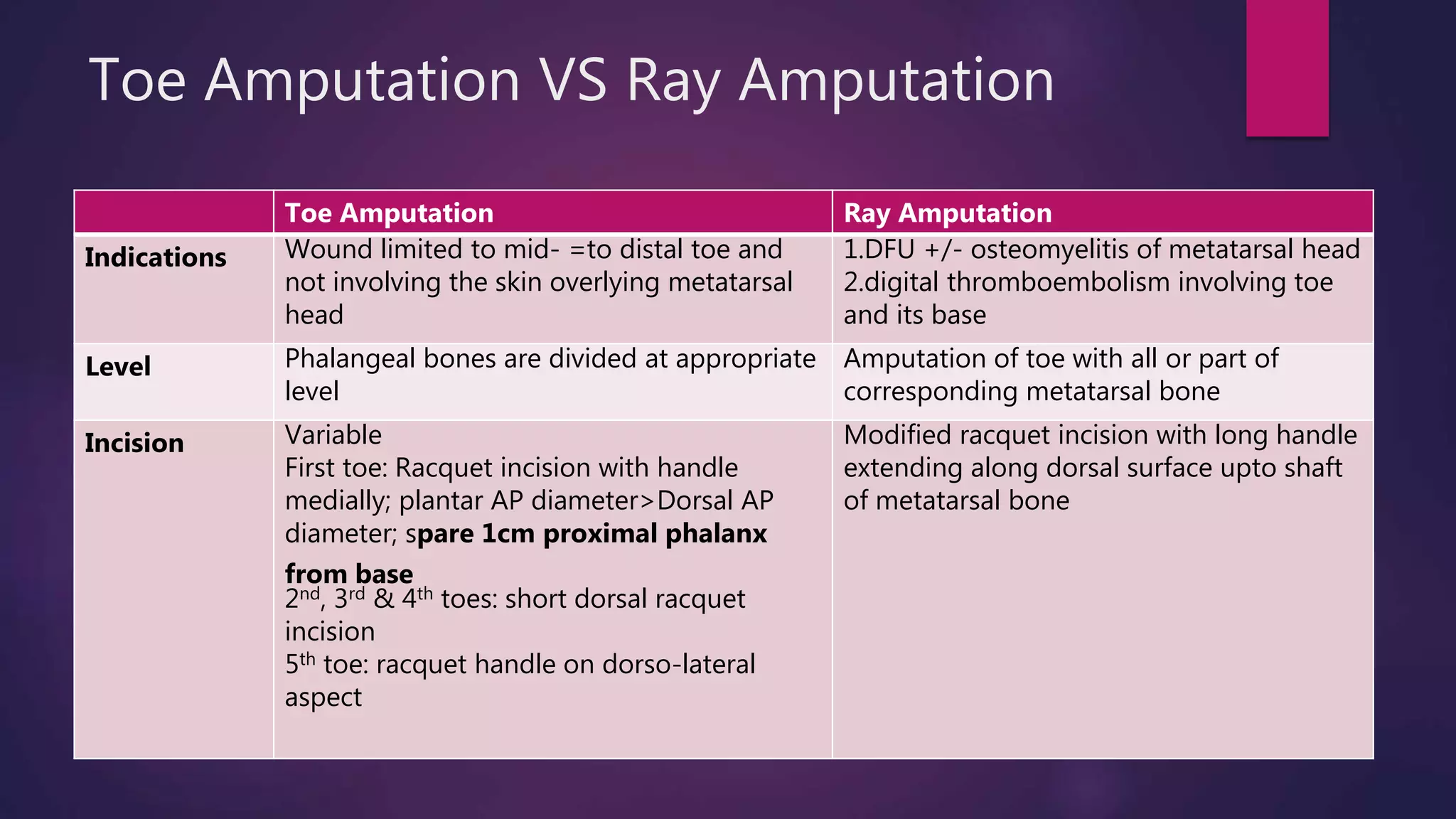 Lower limb amputations | PPTX