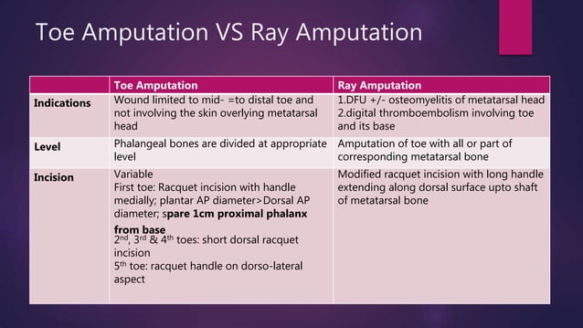 Lower limb amputations | PPTX