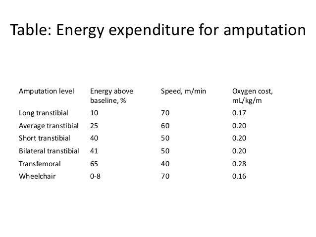 Lower Limb Amputations (Part I)