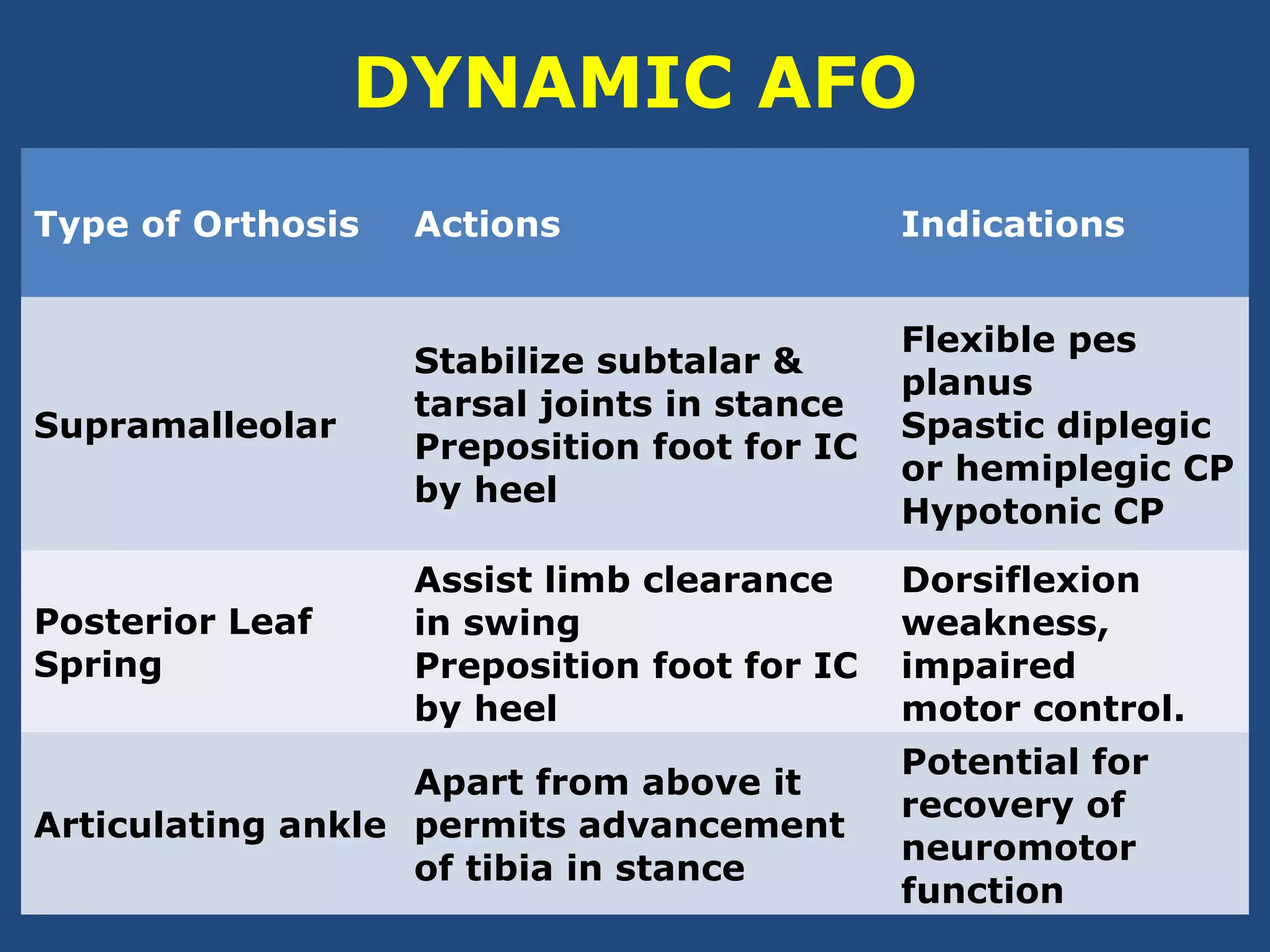 Lower Limb Orthotics - Dr Rajendra Sharma | PPT