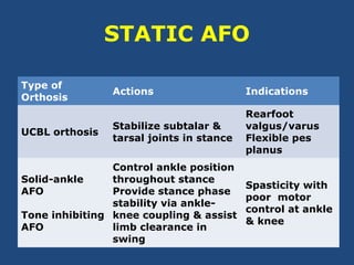 Lower Limb Orthotics - Dr Rajendra Sharma | PPT