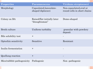 Laboratory diagnosis of Lower respiratory tract infection including ...
