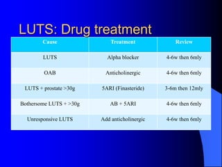 Lower Urinary Tract Symptoms 2018.ppt
