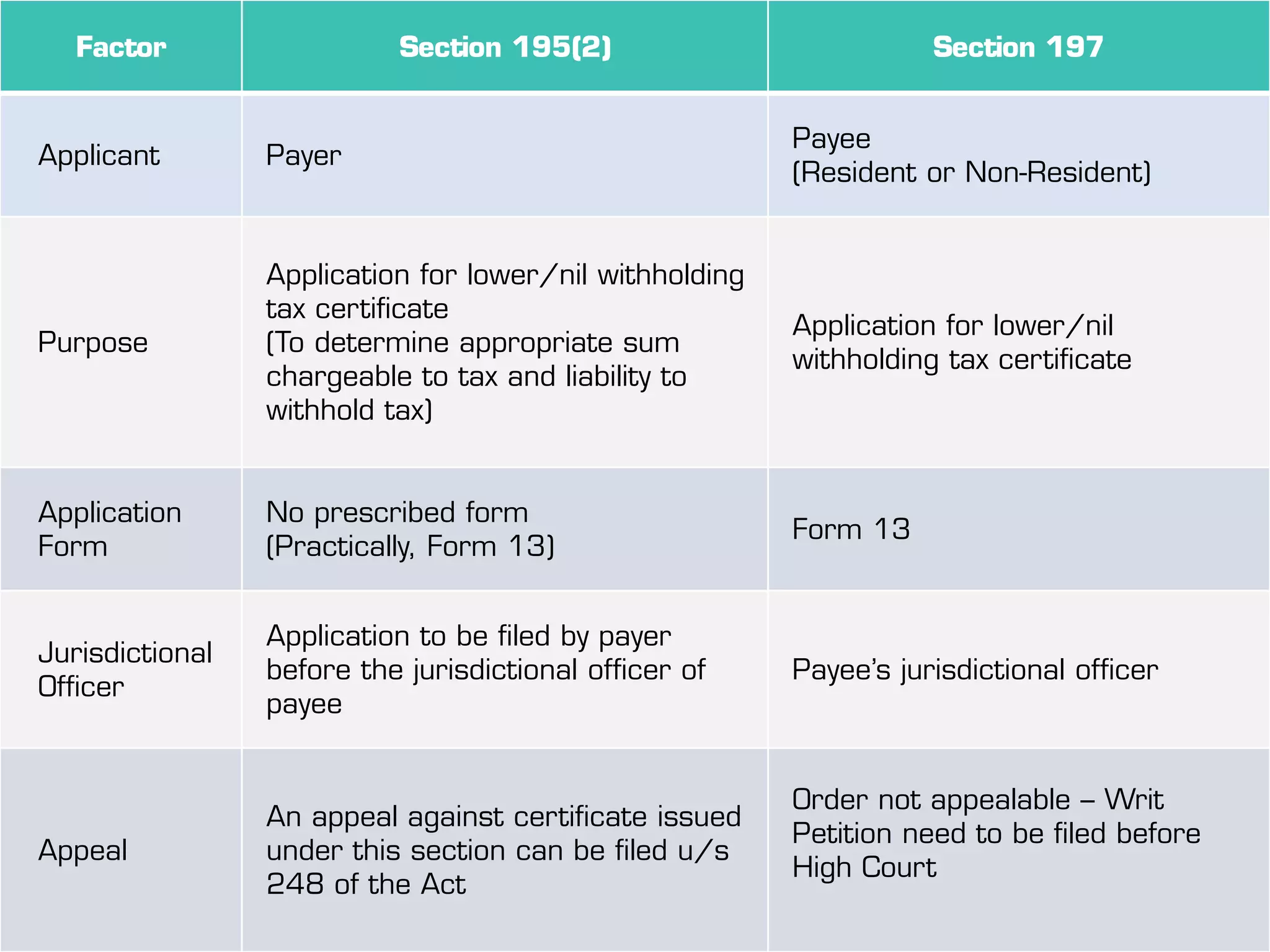 Lower Withholding Tax Certificate In India | PDF