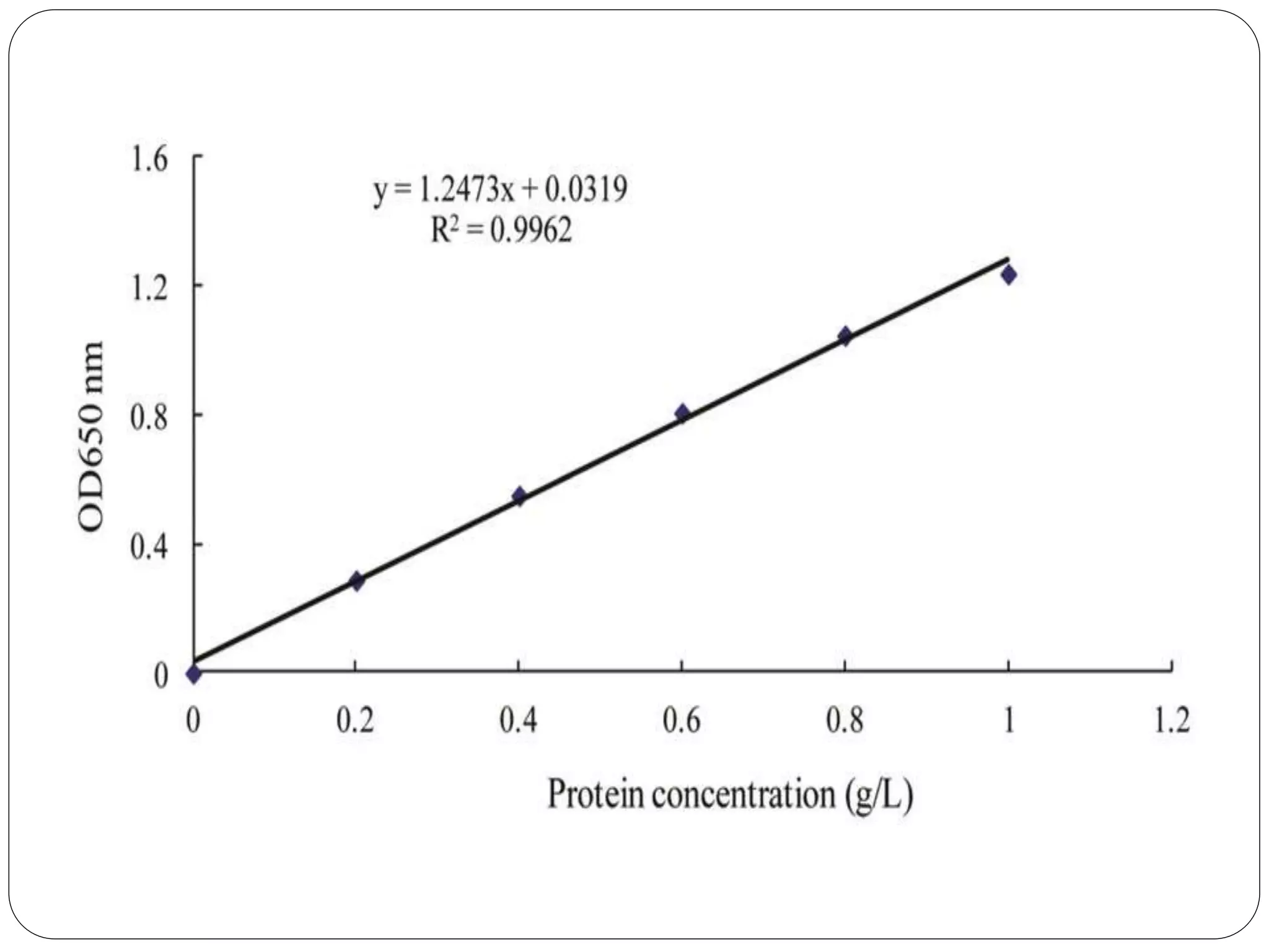 Lowery’s Protein Quantification method.pptx