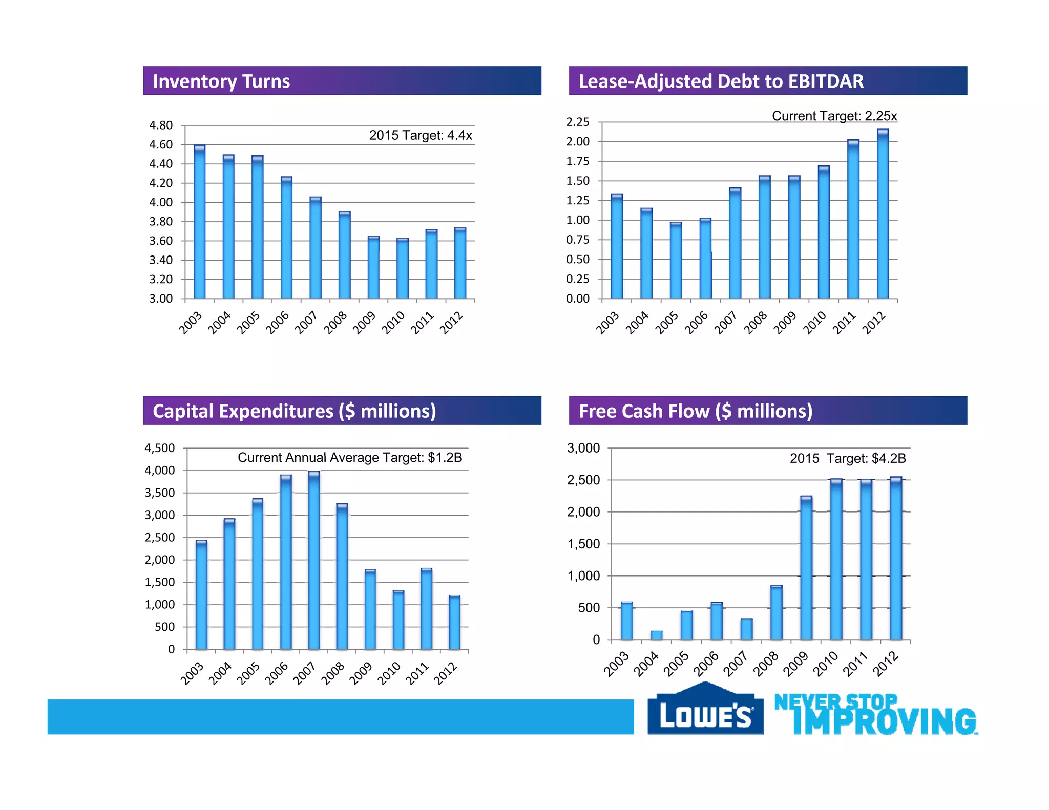 Lowes strategy overview | PDF