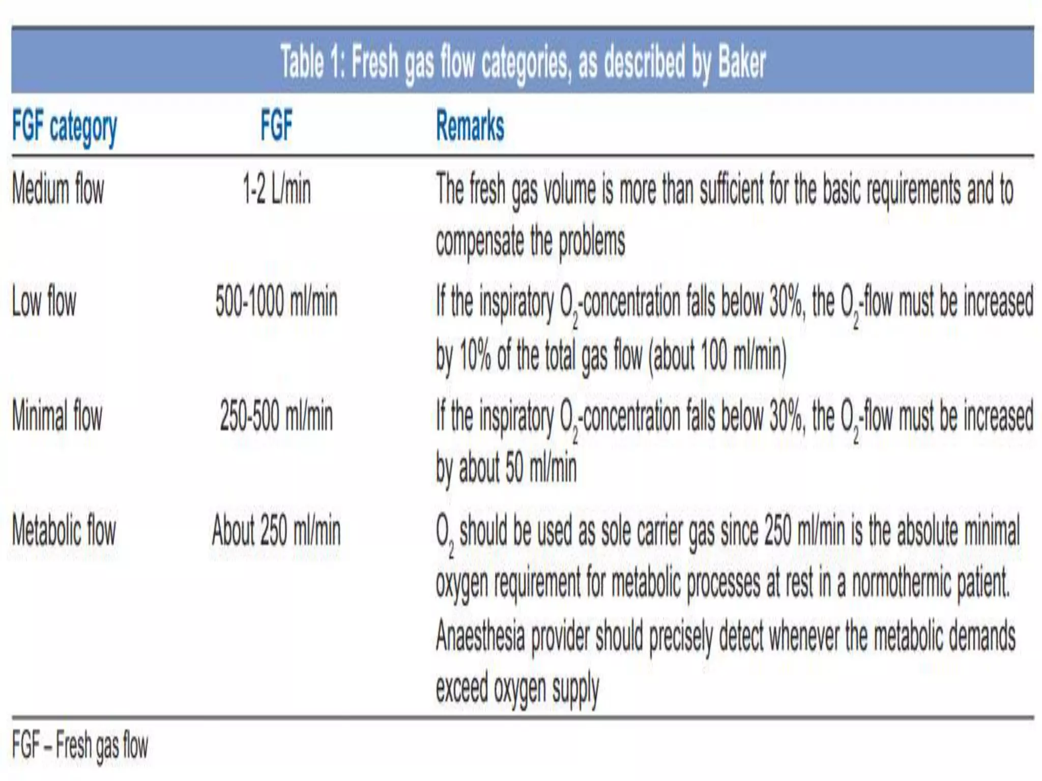 Low flow anesthesia | PPTX