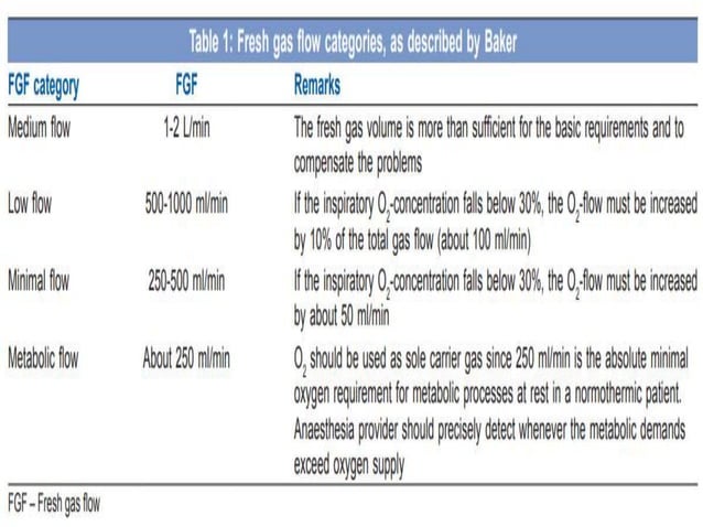 Low Flow Anesthesia Pptx First Aid Injuries