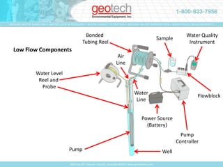 Low Flow Sampling | PPTX | Chemistry | Science