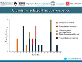 Low Grade Infection after Shoulder Surgery | PPT