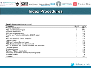 Low Grade Infection after Shoulder Surgery | PPT