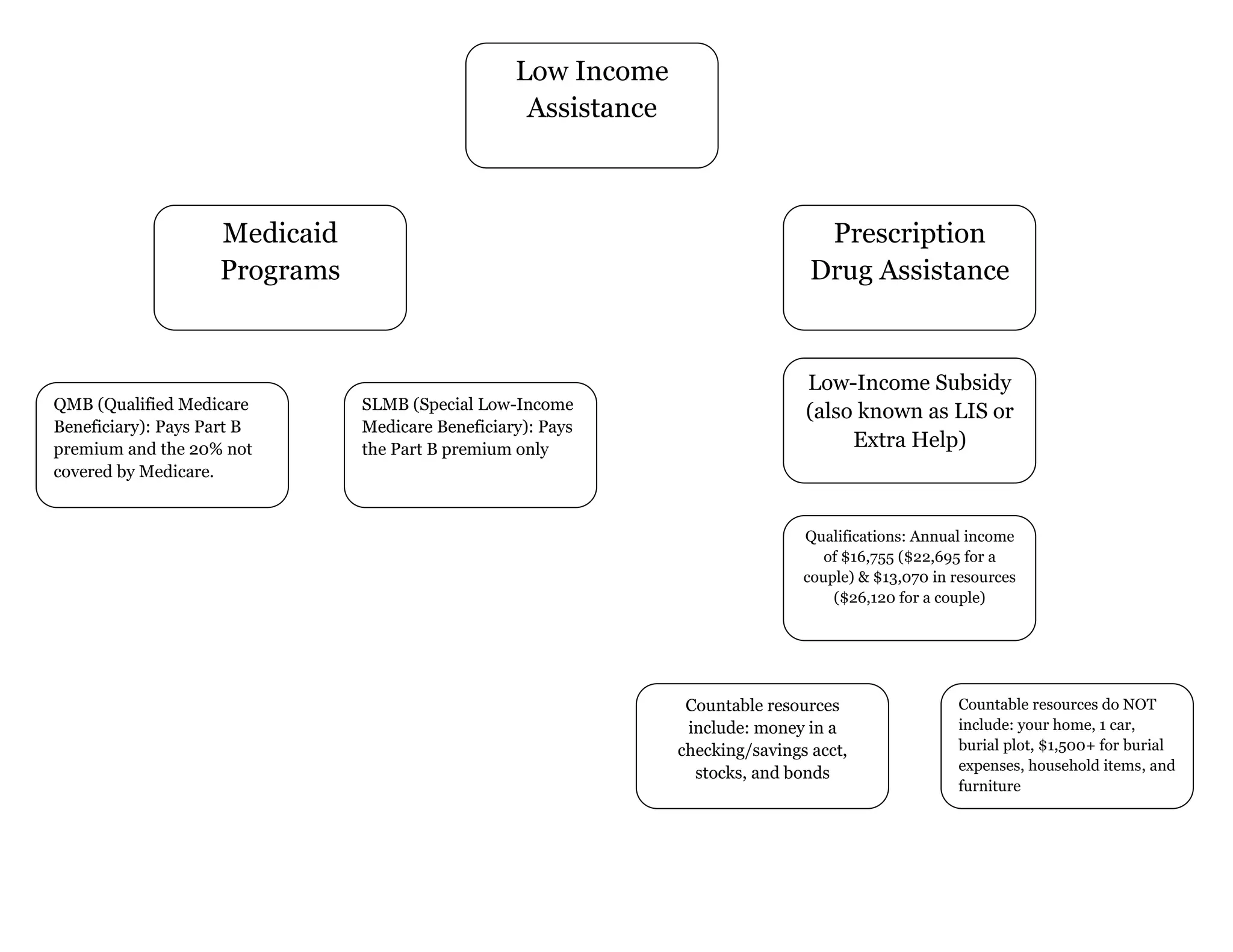 Low income assistance | PPT