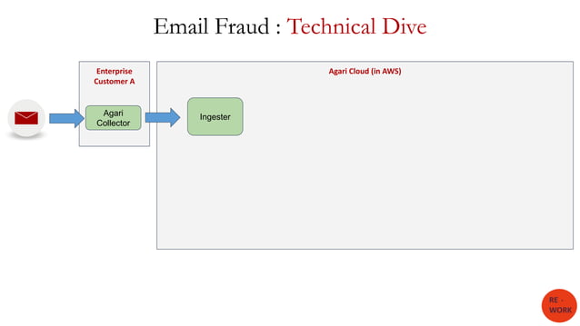 Low Latency Fraud Detection And Prevention Pdf Databases Computer Software And Applications