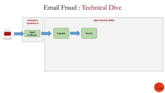 Low Latency Fraud Detection And Prevention Pdf Databases Computer