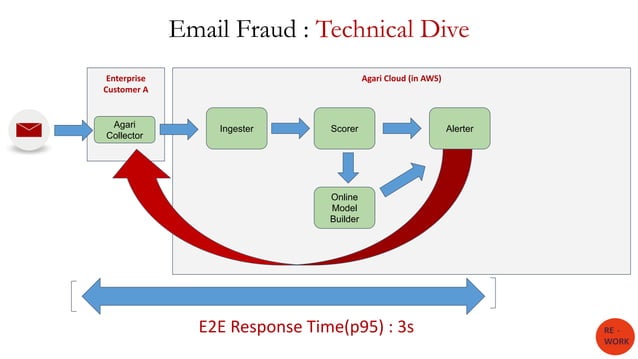 Low Latency Fraud Detection And Prevention Pdf Databases Computer