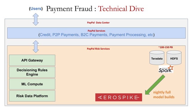 Low Latency Fraud Detection And Prevention Pdf Databases Computer