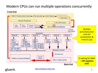 Low Level CPU Performance Profiling Examples | PPT