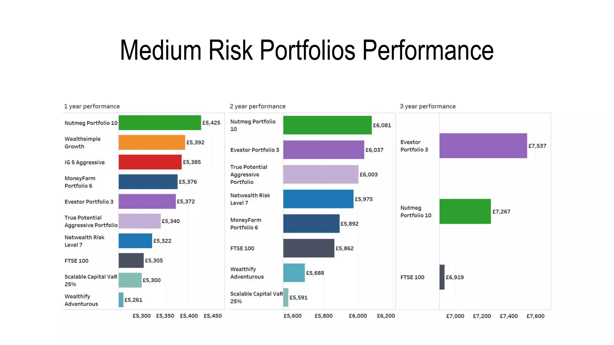 Low medium high | PPT