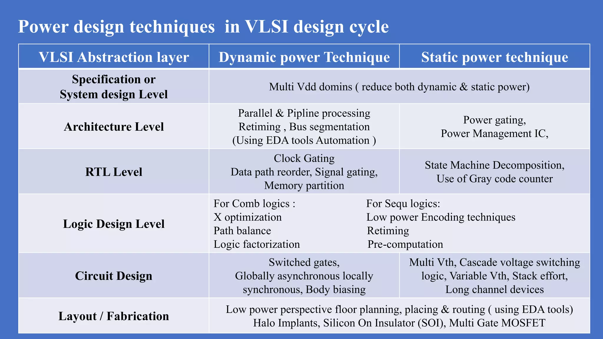 Low power in vlsi with upf basics part 1 | PPTX