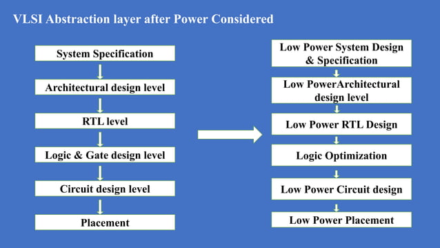 Low power in vlsi with upf basics part 1 | PPTX | Internet of Things ...