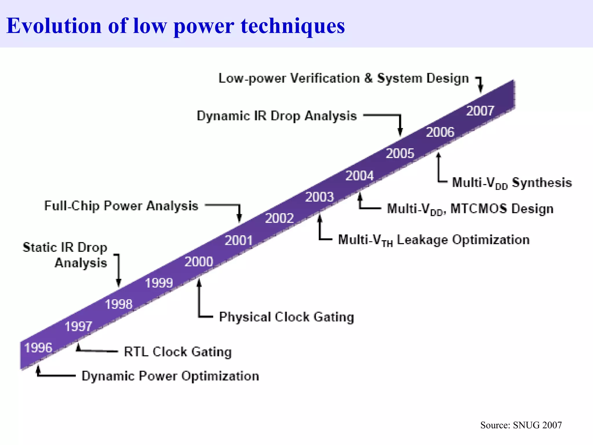 Low Power Design Techniques for ASIC / SOC Design | PPT