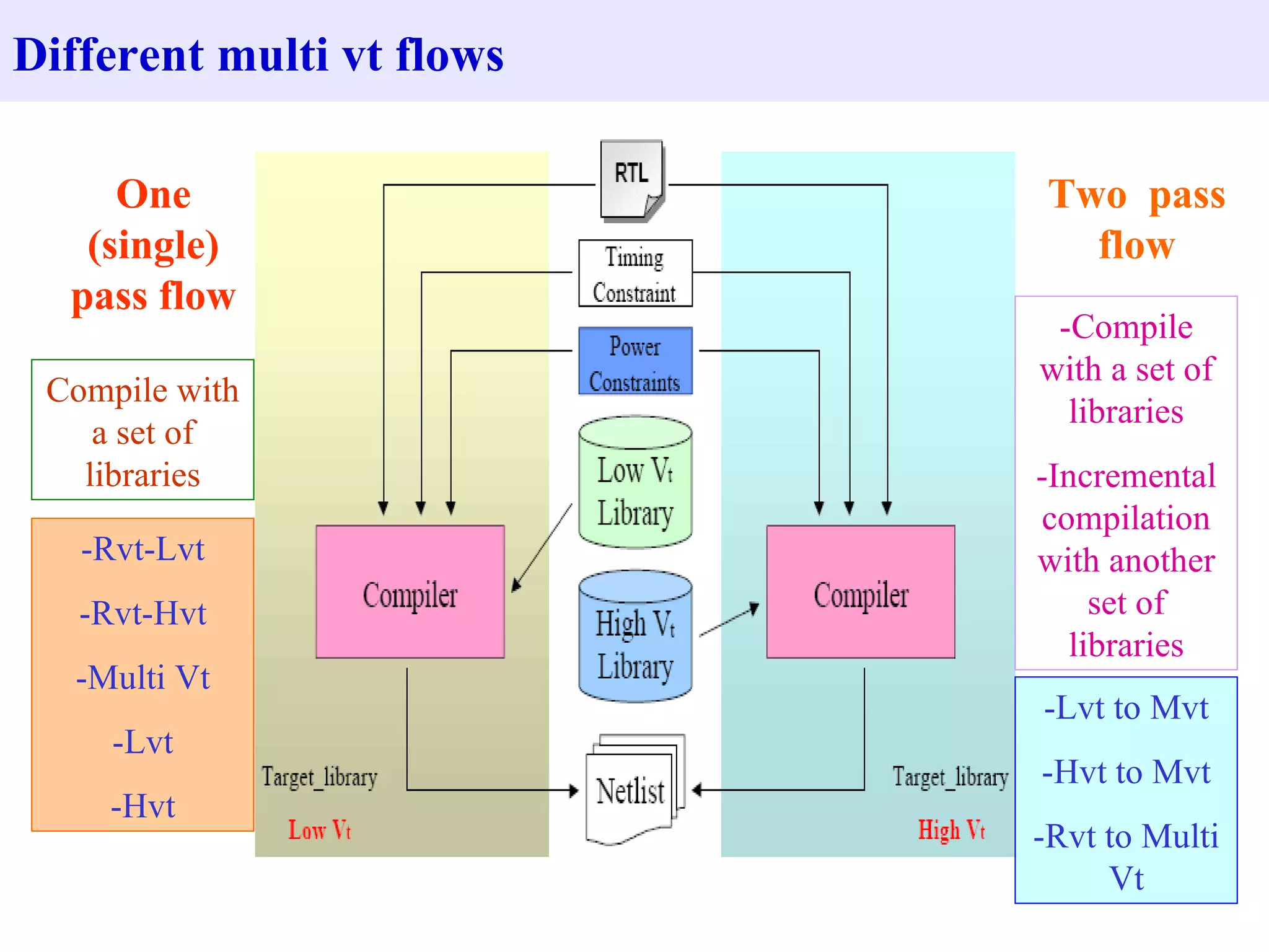 Low Power Design Techniques for ASIC / SOC Design | PPT