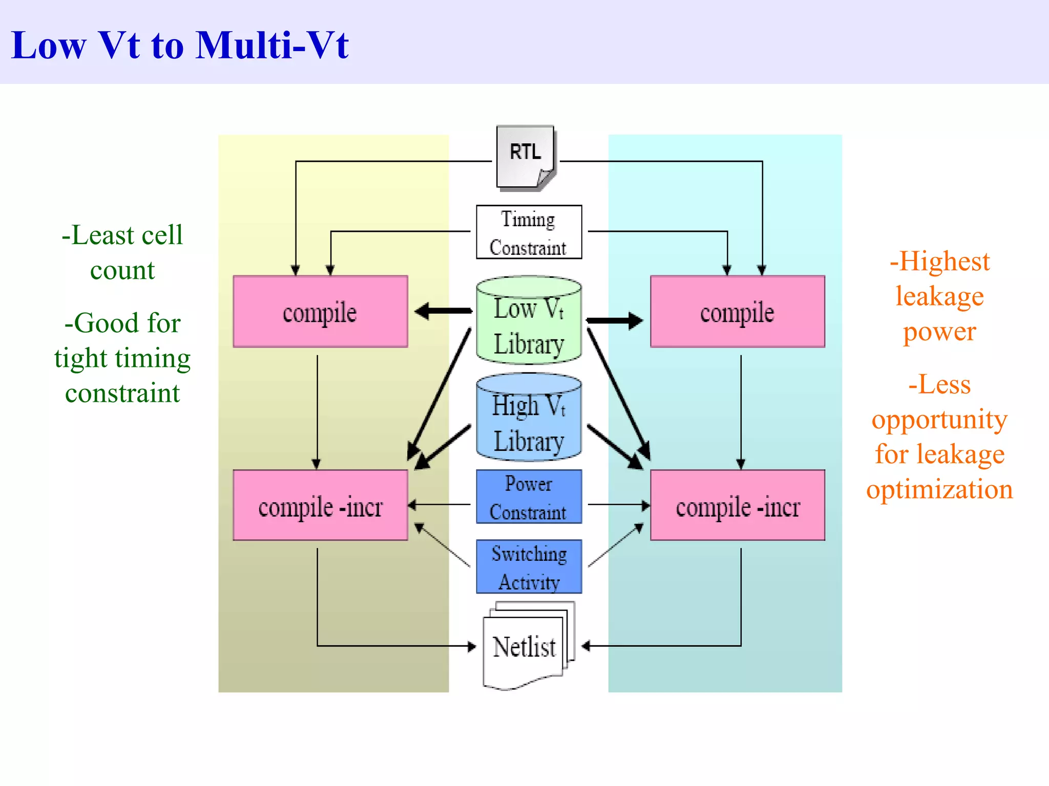 Low Power Design Techniques for ASIC / SOC Design | PPT