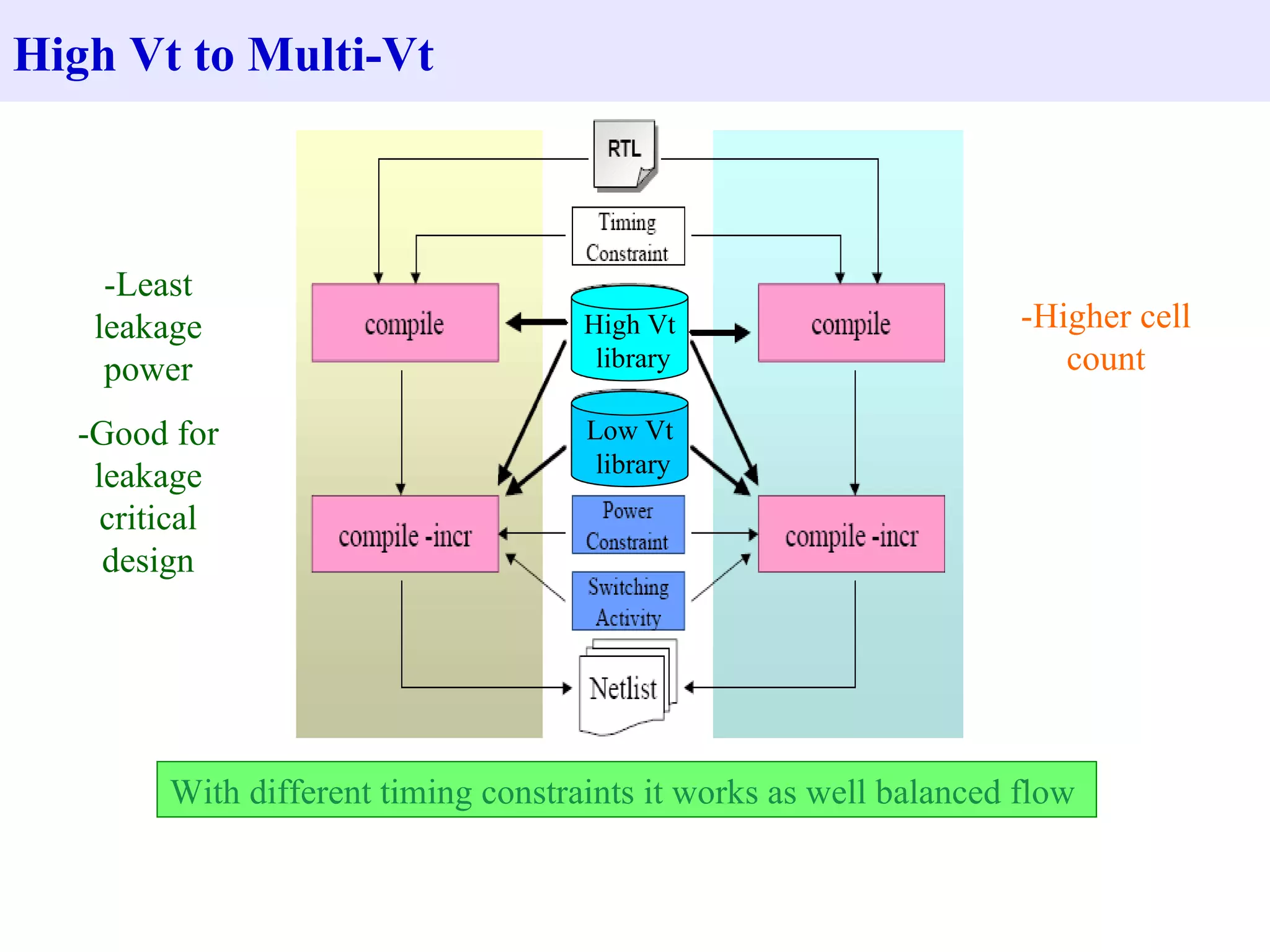 Low Power Design Techniques for ASIC / SOC Design | PPT