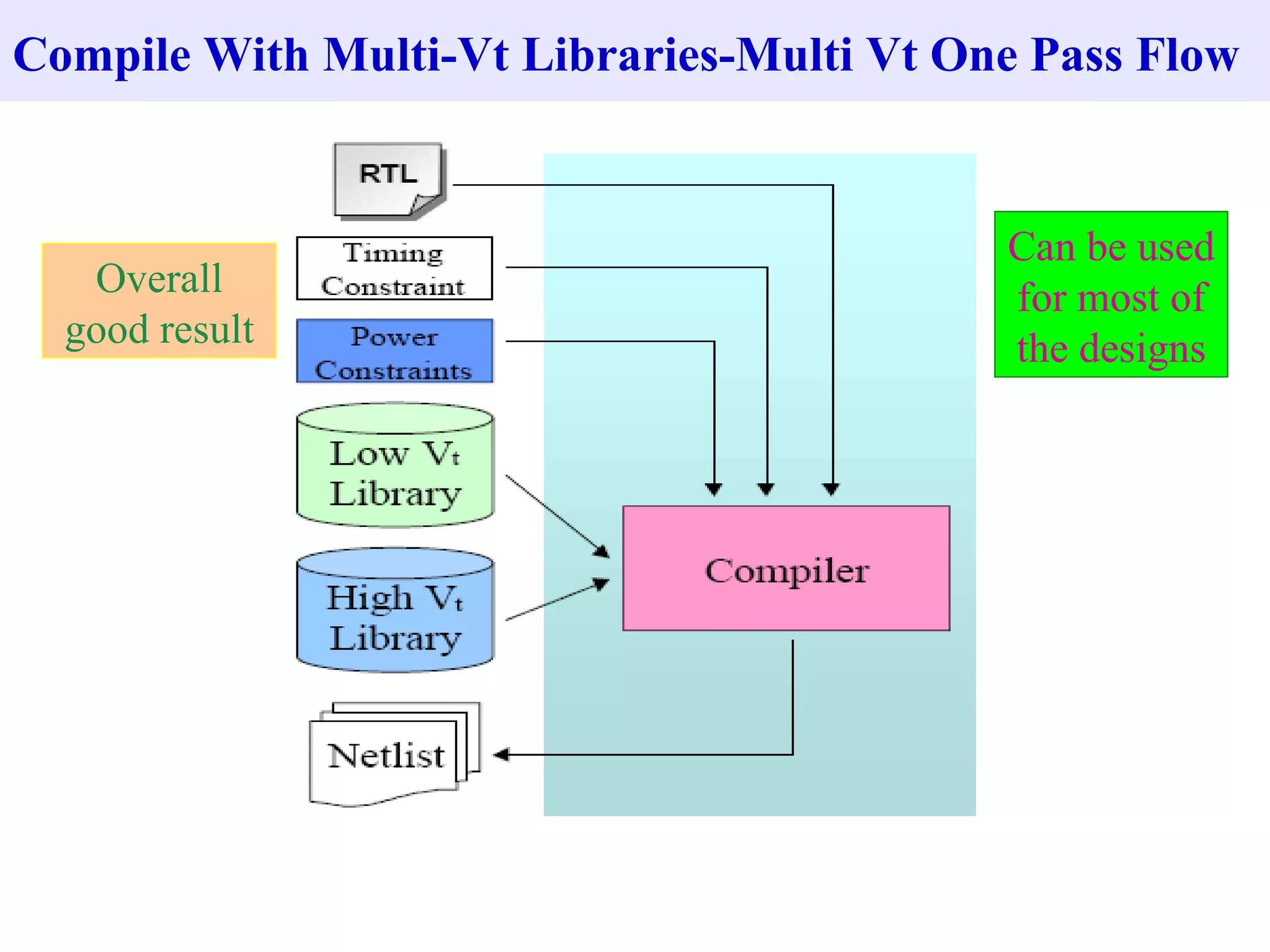 Low Power Design Techniques for ASIC / SOC Design | PPT