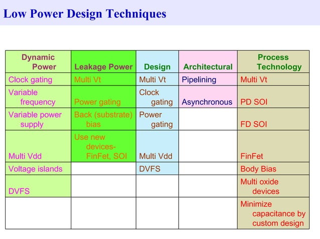 Low Power Design Techniques for ASIC / SOC Design | PPT