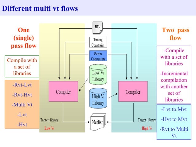 Low Power Design Techniques for ASIC / SOC Design | PPT