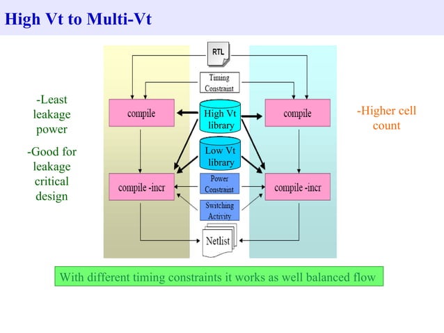 Low Power Design Techniques for ASIC / SOC Design | PPT
