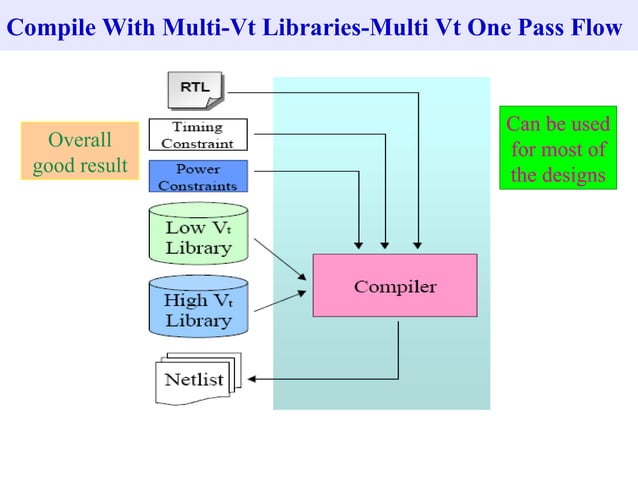Low Power Design Techniques for ASIC / SOC Design | PPT