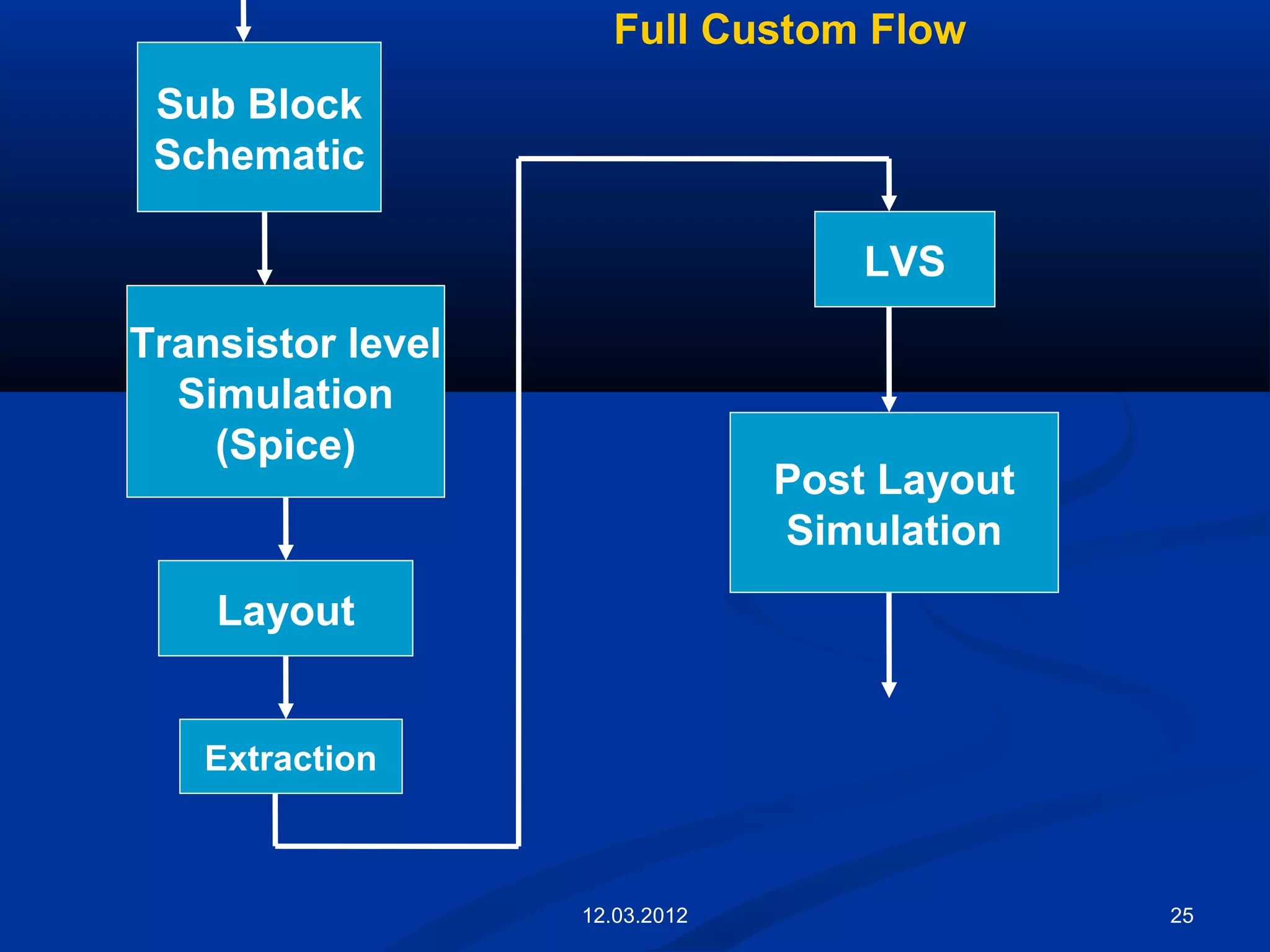 Low power VLSI design | PPT