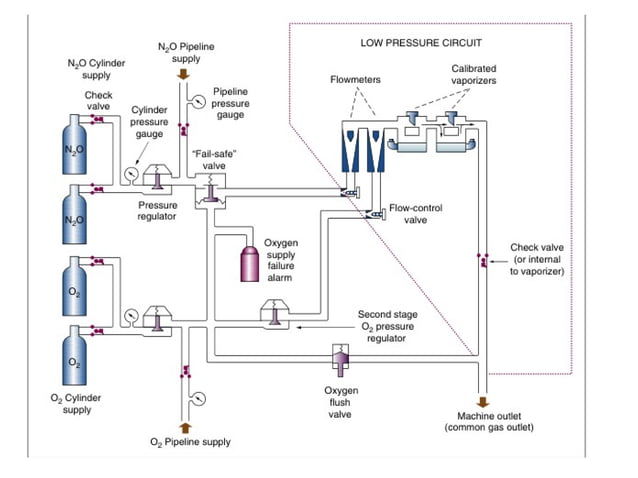 Low Pressure System anaesthesia apparatus. pptx | PPTX