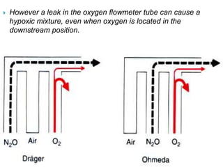 Low pressure system in anaesthesia machine | PPTX