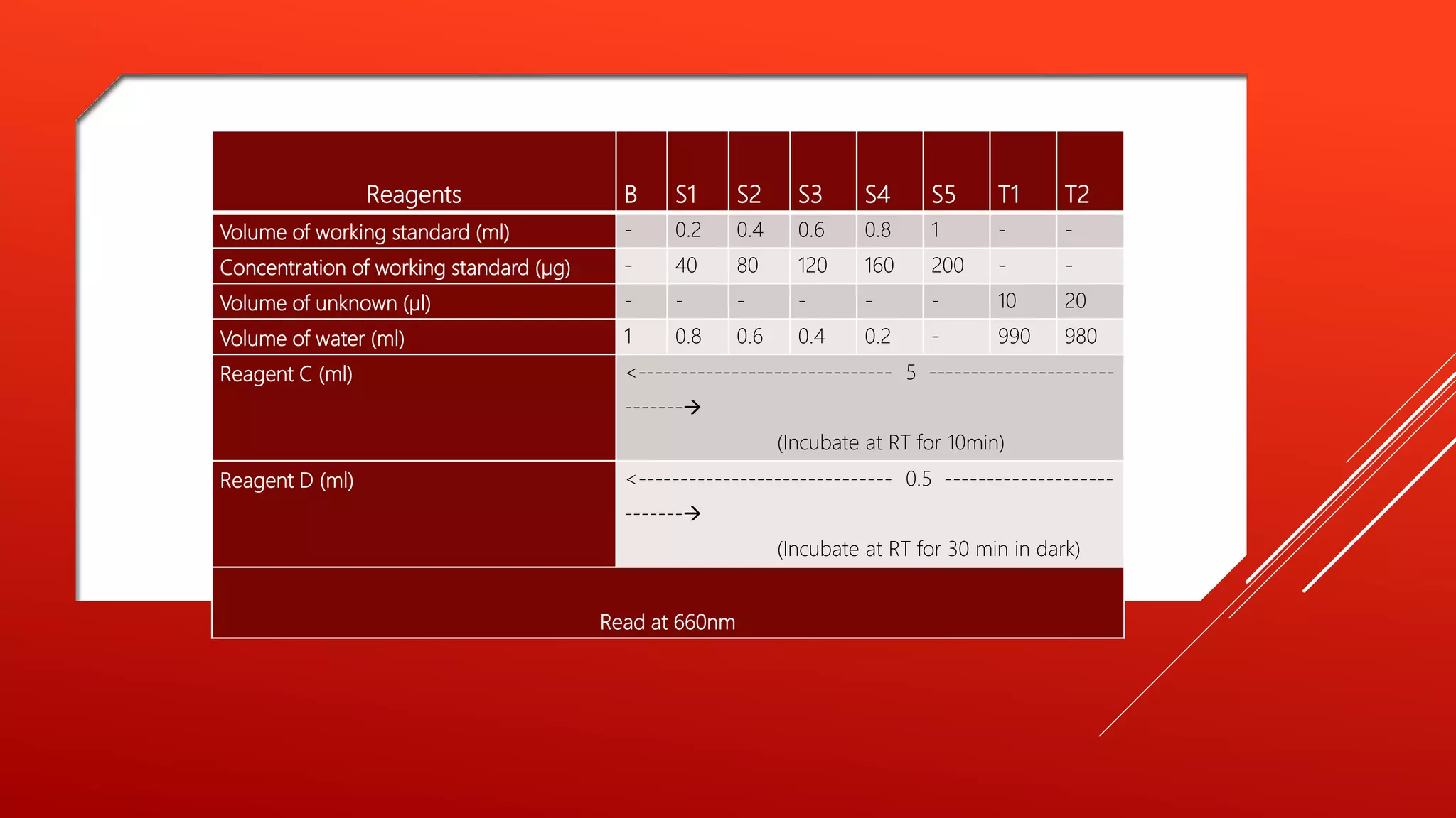 Lowry's method | PPTX